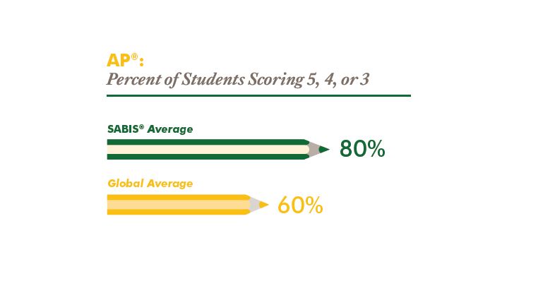 2019 External Exam Results - SABIS® Newsletter